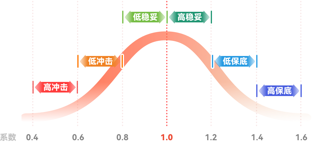 大数据高考志愿填报系统 8781